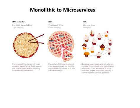 Monolithic To Microservices Architecture PDF