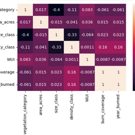 The Correlation Now Contains Burncoverage Because Of The Correlation