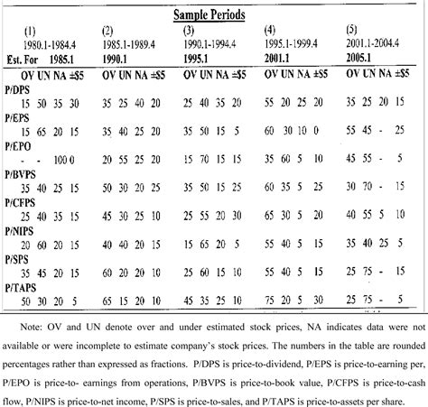 table 2 from valuation models and their efficacy in predicting stock