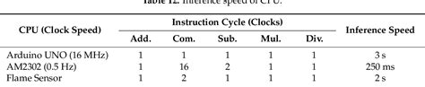 table 12 from design and application of fuzzy logic based fire