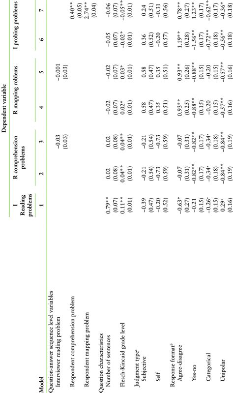 Multilevel Logistic Regression Models Predicting Respondent And Download Table