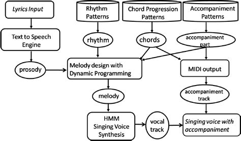 System Generates Songs And The Singing Voices With The Lyrics Input And Download Scientific