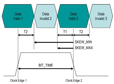 Clock Skew In Source Synchronous Interface Timing Matlab And Simulink