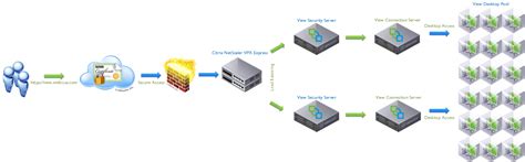 Load Balancing Horizon View Failure Testing VMFocus