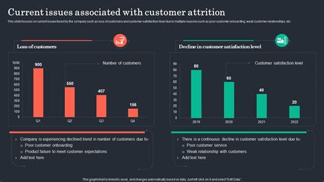 Current Issues Associated With Customer Attrition Customer Retention Plan To Prevent Churn Ppt