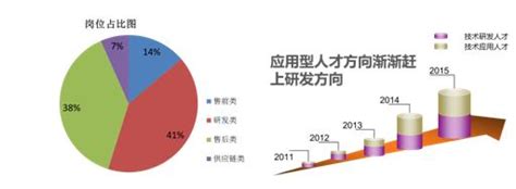 物联网人才需求分析 智能制造学院