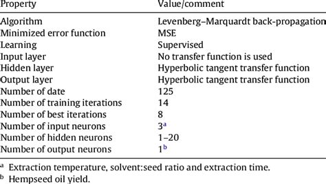The Training Parameters Of Ann Model Download Table