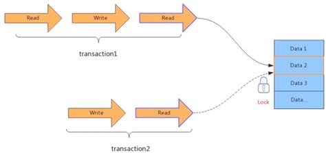 Mysql锁机制对比 火伞云