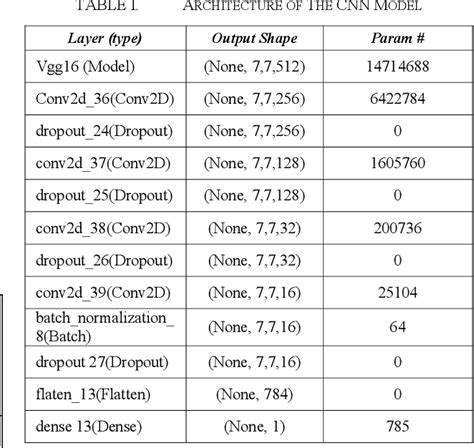 Table I From Automated Breast Tumor Detection Using Mri Images Semantic Scholar