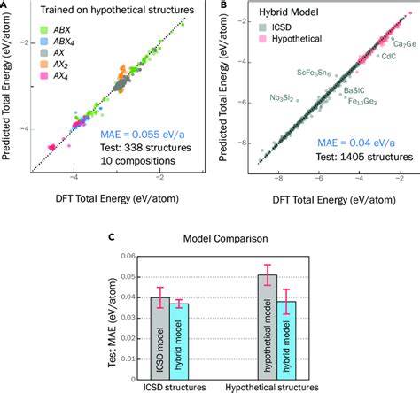 Model Trained On Combined Dataset A Predicted Versus Dft Total Energy Download Scientific