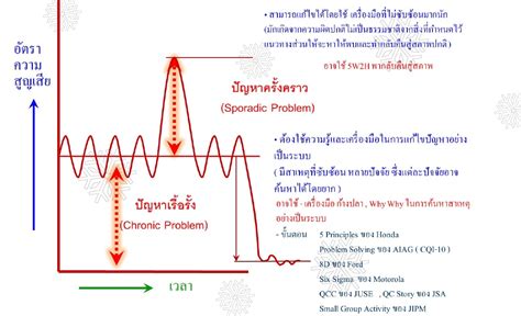 หลักสูตร 8d Report And Why Why Analysis Technique 1วัน หลักสูตร ฝึกอบรม