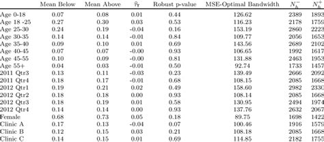 Continuity Based Itt Rd Estimates For Predetermined Covariates With Download Scientific Diagram