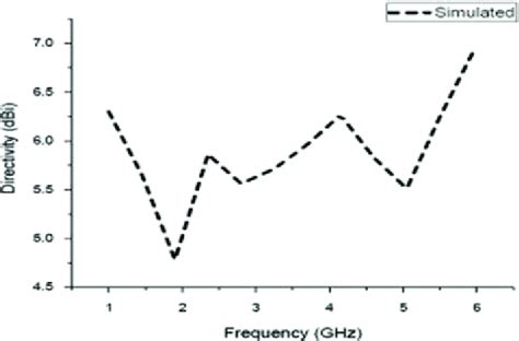 7 Directivity Vs Frequency Download Scientific Diagram