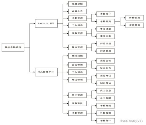 基于android的移动考勤app的设计与实现 移动考勤系统app 开源项目 csdn博客