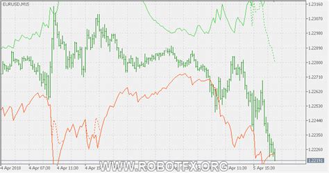 📈 Rsi Bands Indicator Metatrader 5