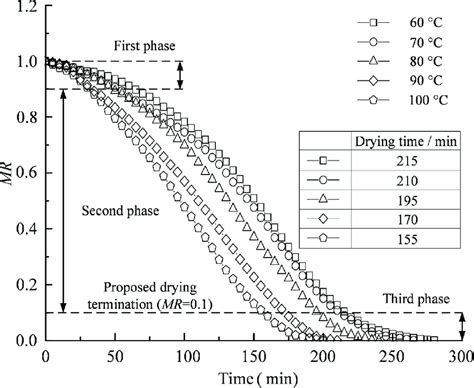 Variations In Moisture Ratio With Time Under Different Temperatures Download Scientific