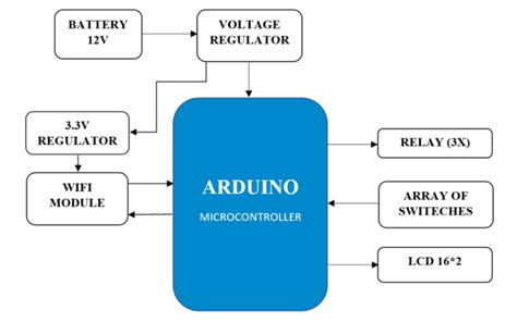 Iot Based Underground Cable Fault Detector Project Mtech Btech Engineering Projects Thesis