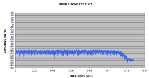 Ad7768 Fft Performance Qanda Precision Adcs Engineerzone