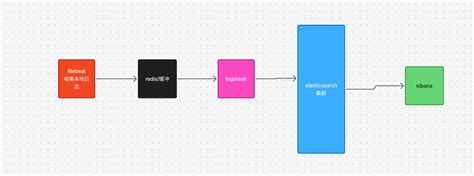 Logstash收集数据 Logstash接收audibeat的数据 Csdn博客