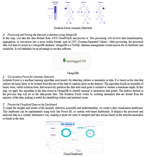 Automated Dashboard For AWS Services Monitoring