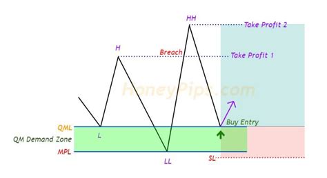 Quasimodo Pattern Advanced Price Action Trading Concept 2020 Stock