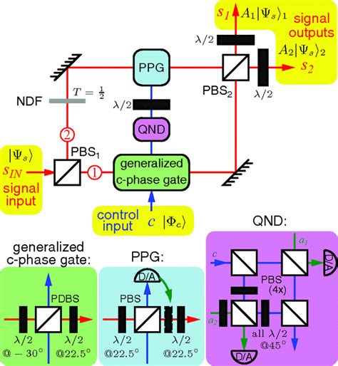Scheme Of The Linear Optical Implementation Of A Quantum Router PBS Download Scientific