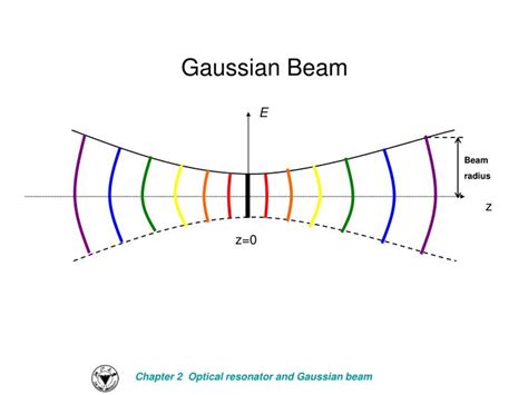 Area Of Gaussian Beam At Bill Eley Blog