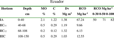 Content In Organic Matter And Co Reserves From Fluvisol Soil Of