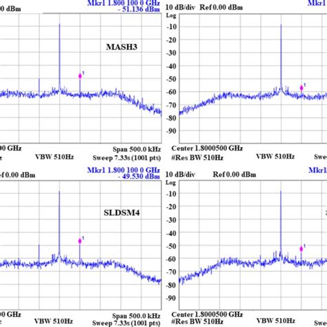 Measured PLL In Band Fractional Spurs With Different DSMs Download Scientific Diagram