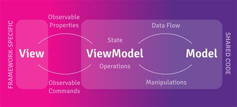 reactive mvvm on the platform by artyom v gorchakov medium