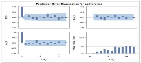 Residuals Autocorrelation For The Lsilve Rprice Series Download Scientific Diagram
