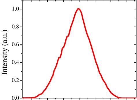 Intensity Autocorrelation Trace Of The Amplified Output Download