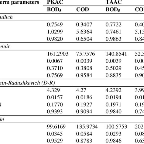 Adsorption Isotherm Parameters Download Scientific Diagram