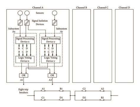 Architecture Of The Reactor Protection System Rps In Htr Pm Download Scientific Diagram