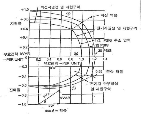 발전기 용량곡선 역률 무효전력 네이버 블로그