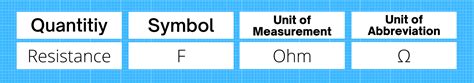 What Is A Resistor Symbol Types Unit Applications