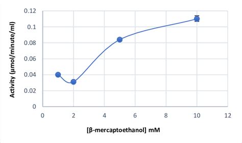 Effects Of β Mercaptoethanol On The Activity Of Partially Purified Download Scientific Diagram