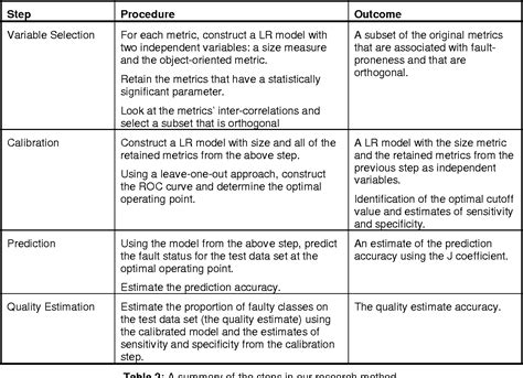 Table 2 From The Prediction Of Faulty Classes Using Object Oriented Design Metrics Semantic