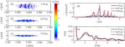 Injection Beam Evolution And Electron Microbunching A C Snapshots Of Download Scientific
