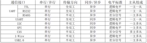 第6章瑞萨mcu零基础入门系列教程之串行通信接口（sci）sci通讯协议 Csdn博客