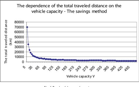Figure 1 From Ant Colony Optimization Method And Split Delivery Vehicle Routing Problem