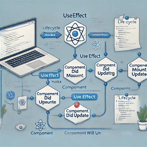 לימוד ריאקט מחזור החיים של קומפוננטה Component Lifecycle Codepro פתרונות הדרכה ייעוץ
