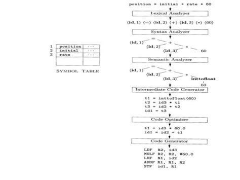 What Is Compiler And Five Phases Of Compiler