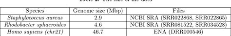table 2 from the velvet assembler using openacc directives semantic scholar