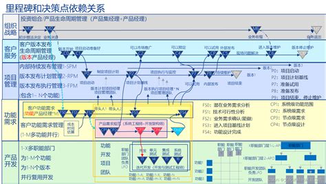 项目管理 16 : 大型复杂组织内的产品管理流程、项目管理流程、软件开发流程以及不同角色在项目开发中的位置软件开发流程和项目管理流程的区别 项目管理 16 : 大型复杂组织内的产品管理流程、项目管理流程、软件开发流程以及不同角色在项目开发中的位置软件开发流程和项目管理流程的区别