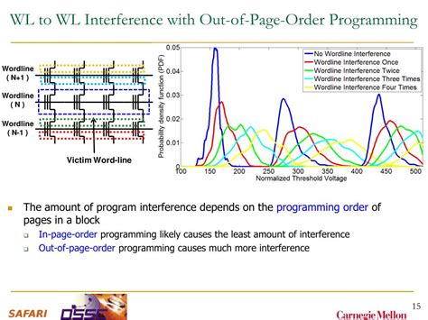 Ppt Program Interference In Mlc Nand Flash Memory Characterization