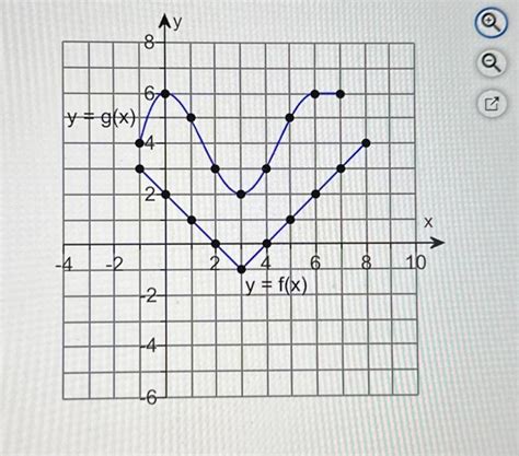 solved evaluate each expression using the graphs of y f x