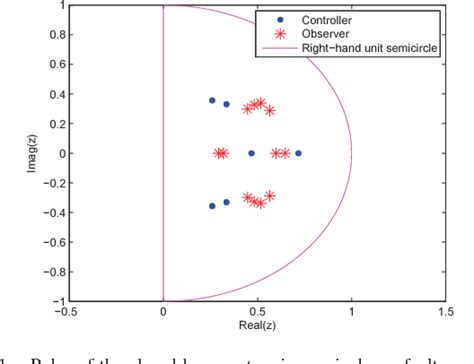 Figure 1 From A Bank Of Virtual Sensors For Active Fault Tolerant Control Of Lpv Systems