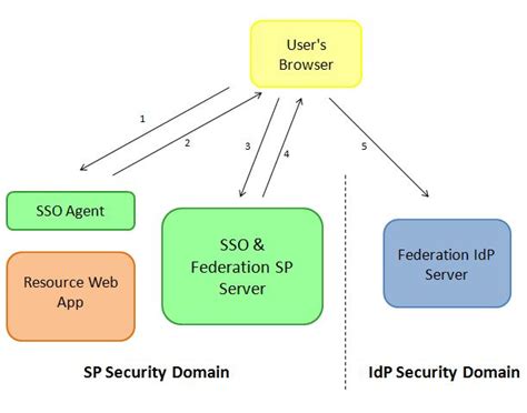 Sp Vs Idp Initiated Sso Damien Carrus Blog Its A Federated World Blog Web Server App