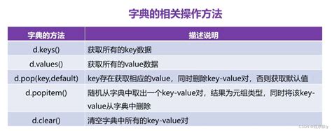 python学习笔记（字典） d {key value for item in range} csdn博客